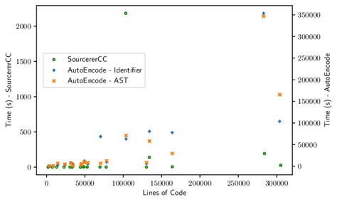Execution Time As The Lines Of Code Increases For The Open Source