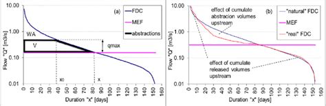 Schematic Representation Of Flow Duration Curve According To Water