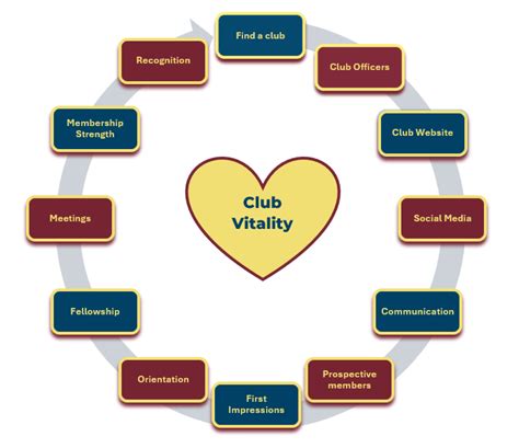 Club Vitality — District 70 Toastmasters