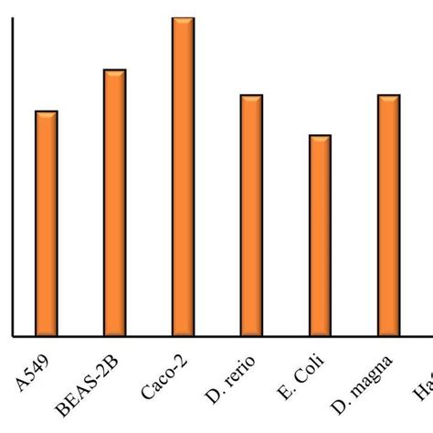 Accuracy Of The Optimal Developed Models For The Individual Cell Line