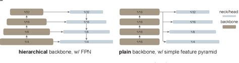 Figure 1 From Exploring Plain Vision Transformer Backbones For Object