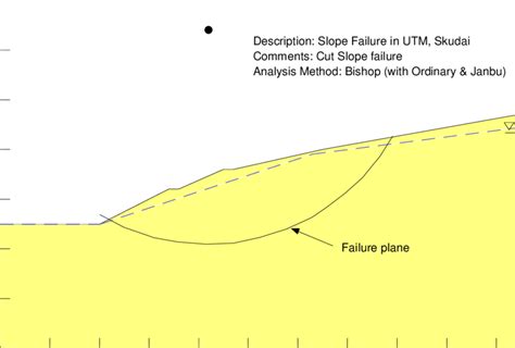 23 Slip Surface Specified In The Model Download Scientific Diagram