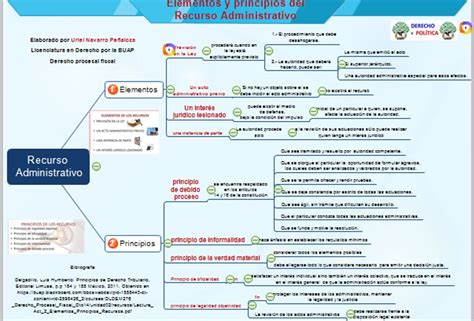 Elementos Y Principios Del Recurso Administrativo Juristas Eternos