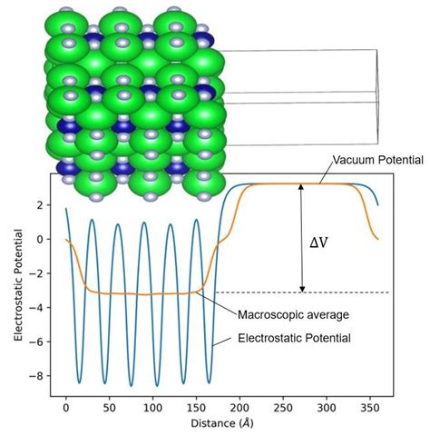 Slab model electrostatic potential diagram. The difference (ΔV) between... | Download Scientific ...