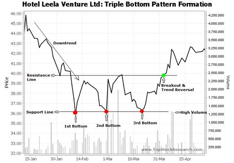 Triple Bottom Chart Pattern Example 2