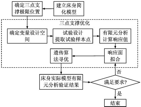 Three Point Support Optimization Design Method Of Machine Tool Bed Based On Response Surface