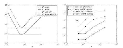 Left Figure Log Log Plot Of The L 1 And L ∞ Errors Of The Sp Method Download Scientific