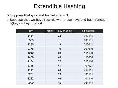 Extendible Hashing Pptx
