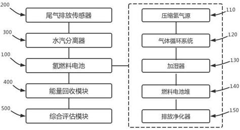 一种燃料电池尾气排放能量回收系统及方法