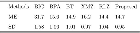 Table 3 From On Variable Ordination Of Modified Cholesky Decomposition For Sparse Covariance