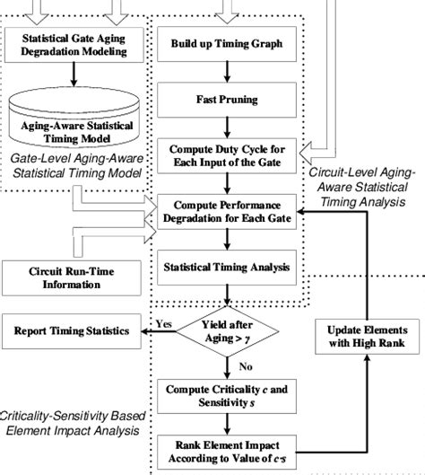 Aging Aware Statistical Framework Download Scientific Diagram