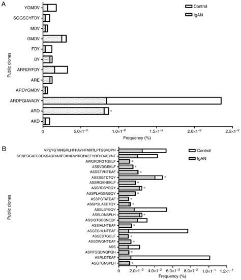 Public Clones In The Two Groups Of Samples A The Public Bcr Cdr3 Download Scientific Diagram