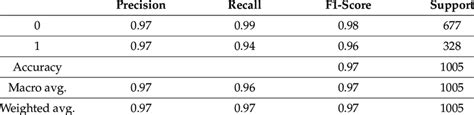 Logistic Regression Classification Report Download Scientific Diagram
