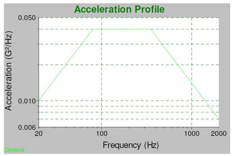 Random Rms Calculator Tutorial Online Resource Vibration Research
