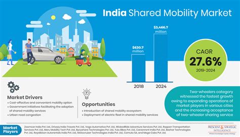 Whats Driving The Shared Mobility Boom In India Mobility World