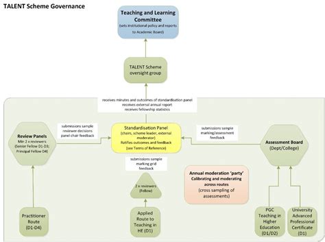 Review Process Talent Talent