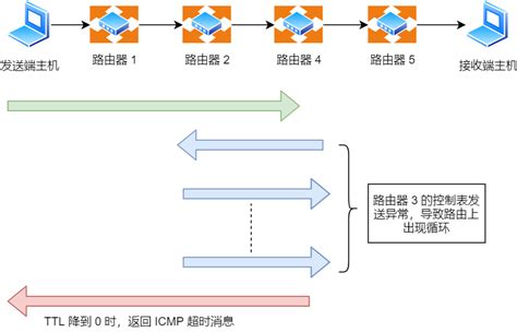 图解：ping 命令的工作原理指出ping命令使用的什么协议并分析其工作原理 Csdn博客