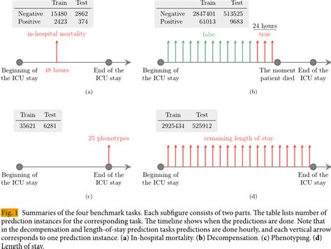 Multitask Learning And Benchmarking With Clinical Time Series Data