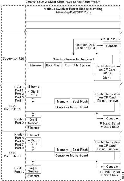 Cisco Wireless LAN Controller Configuration Guide Release Appendix E Logical