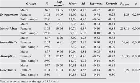 Scale Descriptive Statistics And F And P Values For The Effect Of Gender Download Table
