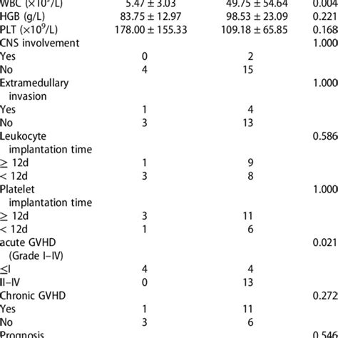 Main Characteristics Of The 21 Aml Pediatric Patients With T V Download Scientific Diagram