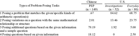 percentages of types of problem posing tasks in the chinese and u s