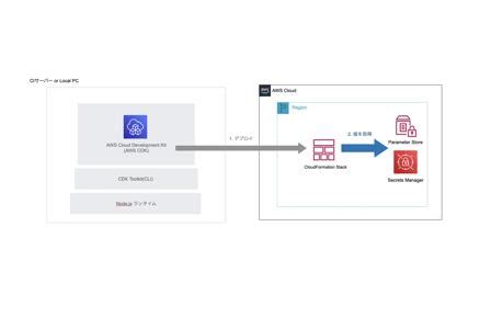 AWS CDKでLambdaの環境変数と付き合う方法