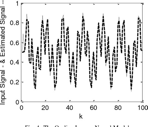 Figure 4 From A New Algorithm Of Neural Internal Model Controller Using Variable Learning Rate