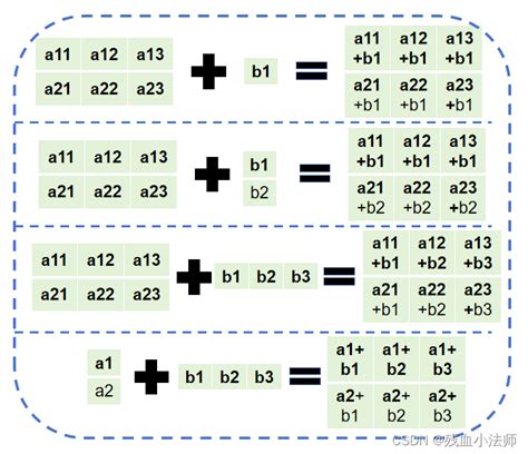 Matlab 学习笔记（三）—— 矩阵运算matalab算矩阵每一行 Csdn博客