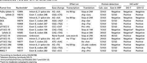 Table 1 From Splicing Mutations In Tp53 In Human Squamous Cell