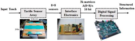 Real Time Digital Signal Processing Based On Fpgas For Electronic Skin