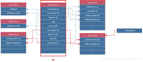 Yocto中的init Manageryocto Packagegroup Csdn博客