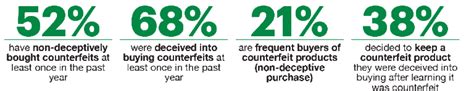 Global Anti Counterfeiting Consumer Survey 2023 Center For Anti Counterfeiting And Product