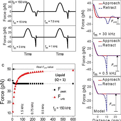 A Single Molecule Force Spectroscopy Simulations Time Varying Forces