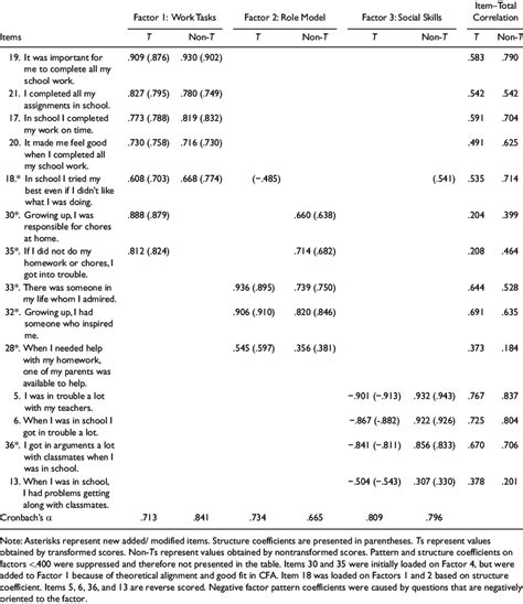Factor Pattern And Structure Coefficients From Exploratory Factor