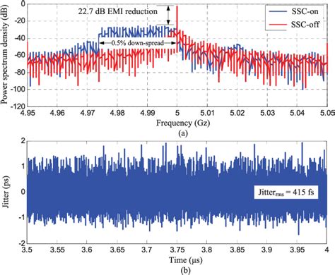 Figure 1 From A 32 Step Phase Compensated Spread Spectrum Rf Pll With 19 44 Db Emi Reduction And
