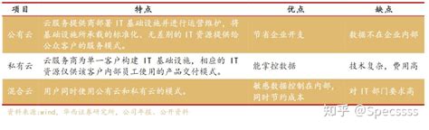 公有云私有云混合云的区别 知乎