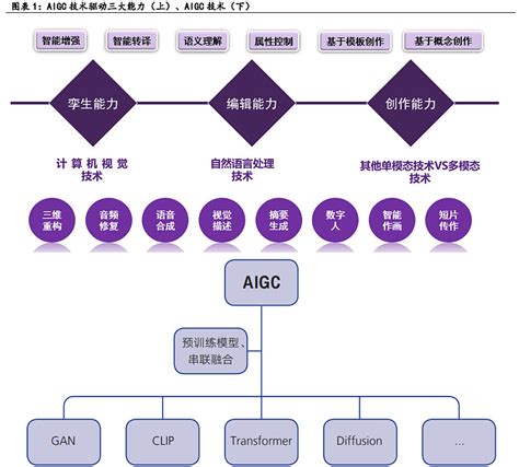Aigc行业深度：应用场景、商业模式、市场规模、产业链及相关公司深度梳理（慧博出品） 作者：慧博智能投研2022年是aigc爆火出圈的一年，不