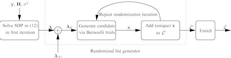 List Generation Scheme Using The Single Sdr Algorithm Download Scientific Diagram