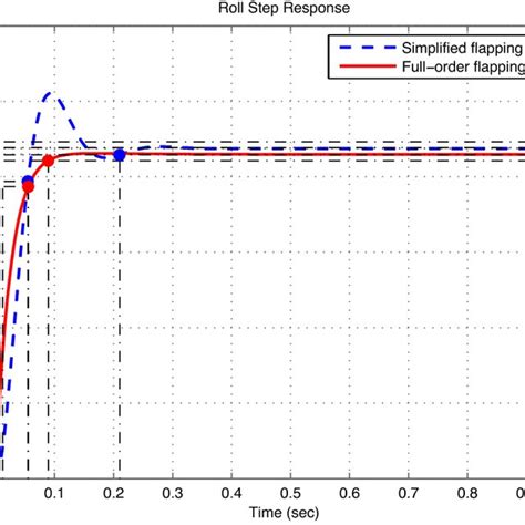 Step Response Curves Of Roll Angular Rate Under Two Flapping Models