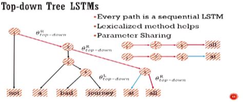 论文解读—head Lexicalized Bidirectional Tree Lstmsbidirectional Tree Lstm