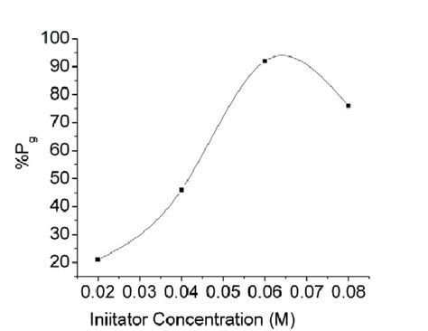 Effect Of Initiator Concentration Onto Percentage Of Grafting Monomer