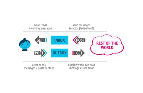 Activitypub Is The Next Big Thing In Social Networks The Verge
