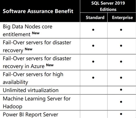 SQL Server 2019 Neuerungen Editionen Lizenzierung Preise WindowsPro