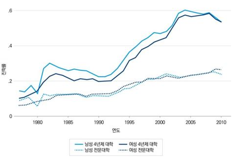 교육불평등 계층에따른교육불평등 교육기회의격차 계층간교육격차의추이 가족배경에따른교육불평등 한국대학진학의기회불평등 교육양극화 네이버 블로그