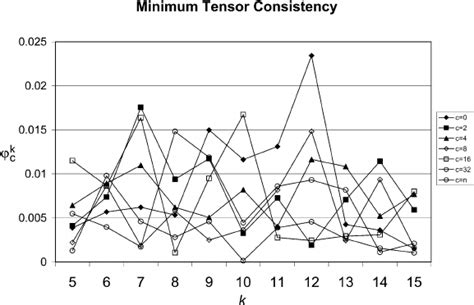 Minimum Tensor Consistency And Incorrect Assignments Minimum Tensor