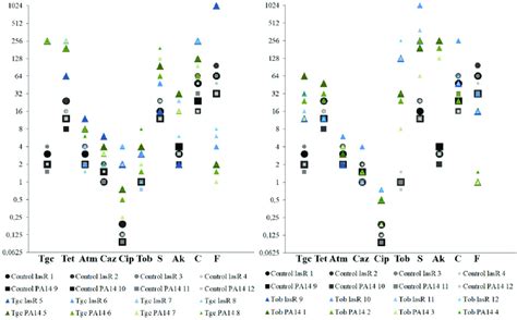 Evolution Of Collateral Sensitivity And Cross Resistance The