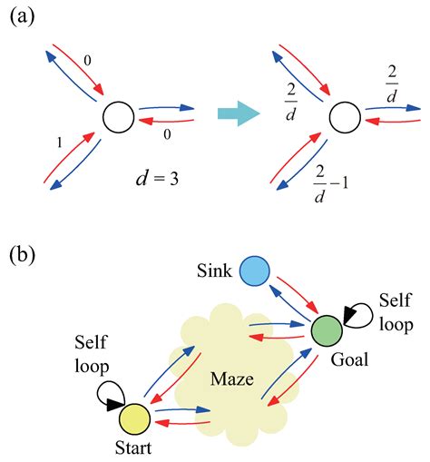 maze solving by a quantum walk with sinks and self loops numerical analysis