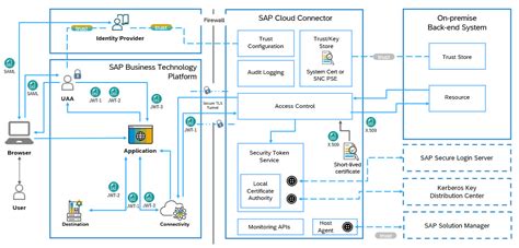 enhancing cloud security how sap business technol sap community