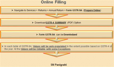 Annual Return For Composition Scheme GSTR A A Complete Guide